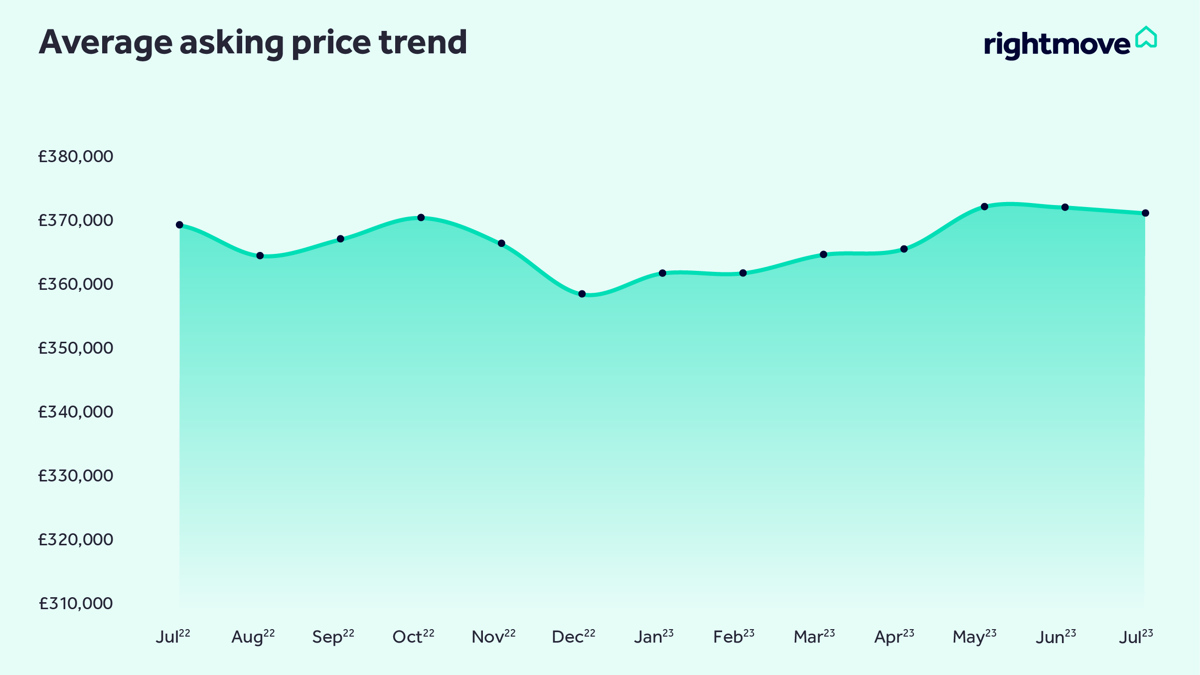 Bristol Property Market | July 2023 | Ocean Estate Agents